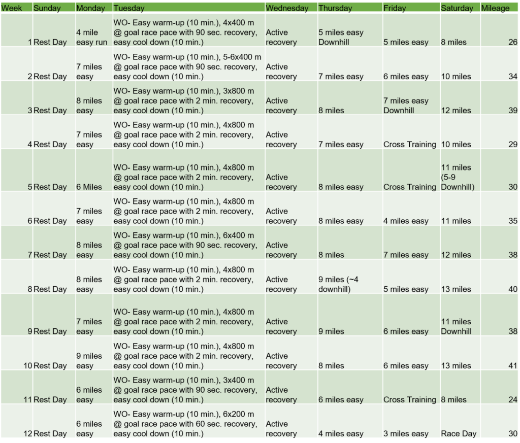 12 Week Intermediate Downhill Half Training Plan - Runtastic Events